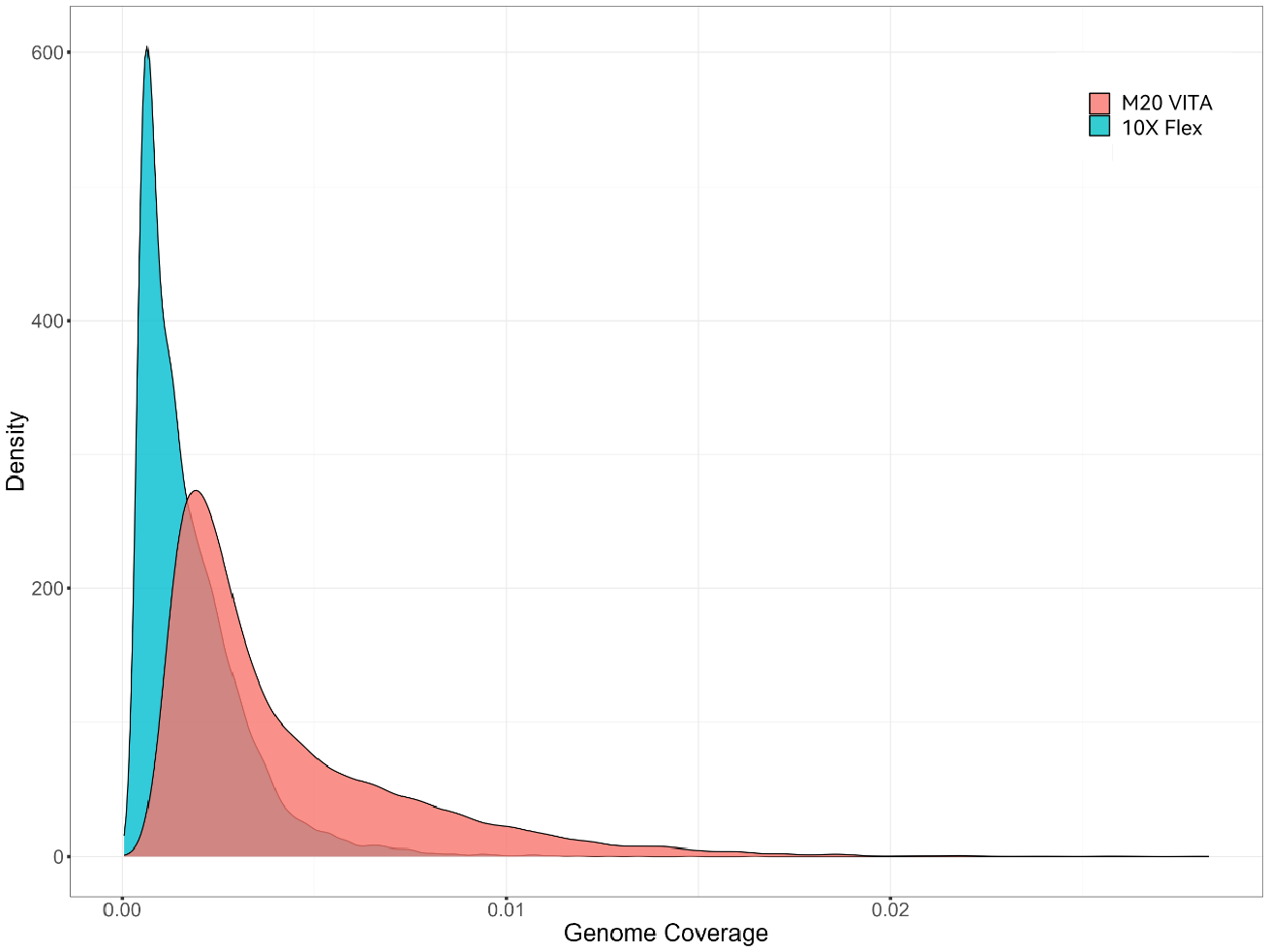 Single-Cell Transcriptome Analysis on FFPE Samples: A Comparative Study with M20 VITA - M20 Genomics
