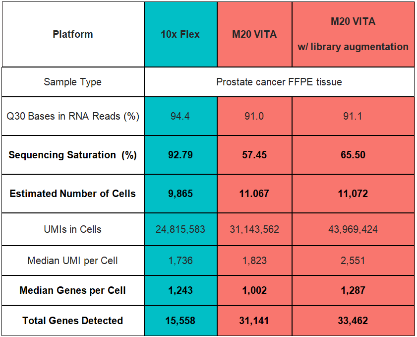 Single-Cell Transcriptome Analysis on FFPE Samples: A Comparative Study with M20 VITA - M20 Genomics