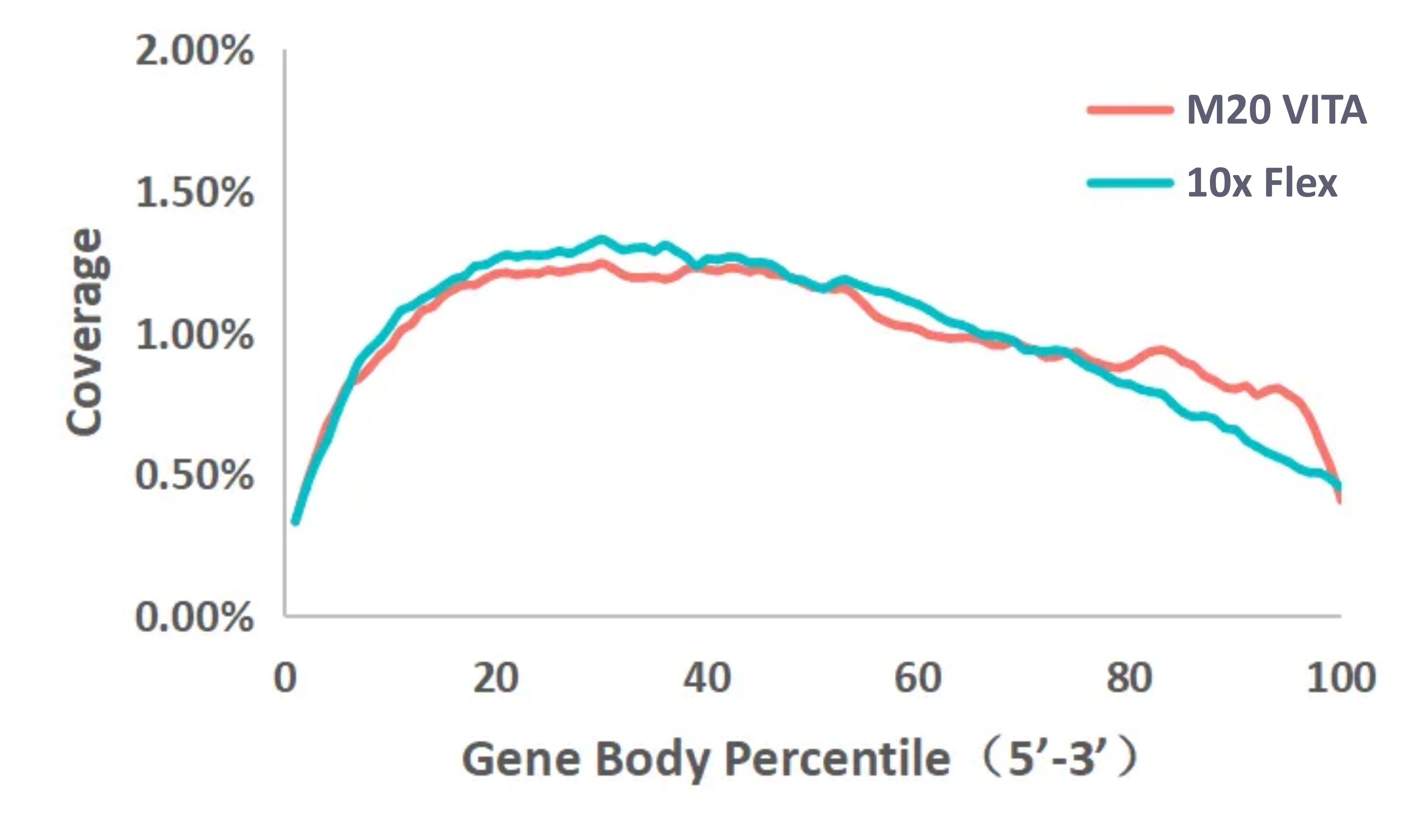 Single-Cell Transcriptome Analysis on FFPE Samples: A Comparative Study with M20 VITA - M20 Genomics