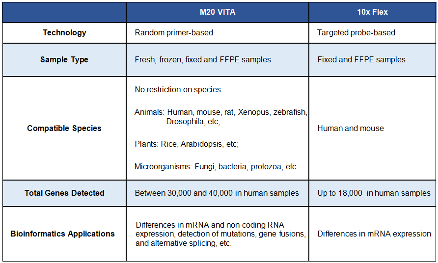 Single-Cell Transcriptome Analysis on FFPE Samples: A Comparative Study with M20 VITA - M20 Genomics