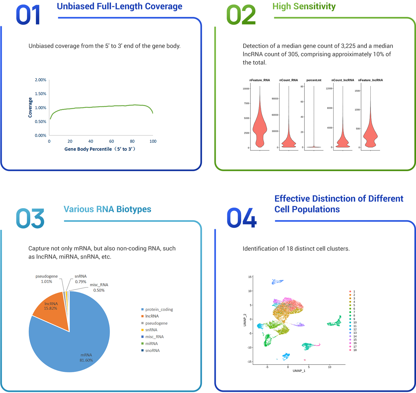 Single Cell Transcriptome For Frozen Samples M20 Genomics