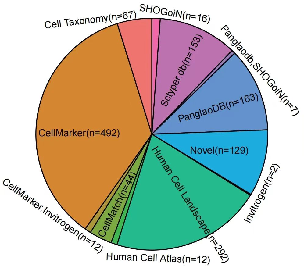 VITA CytBase: Elevating Precision of Cell-Type Annotation in Single ...
