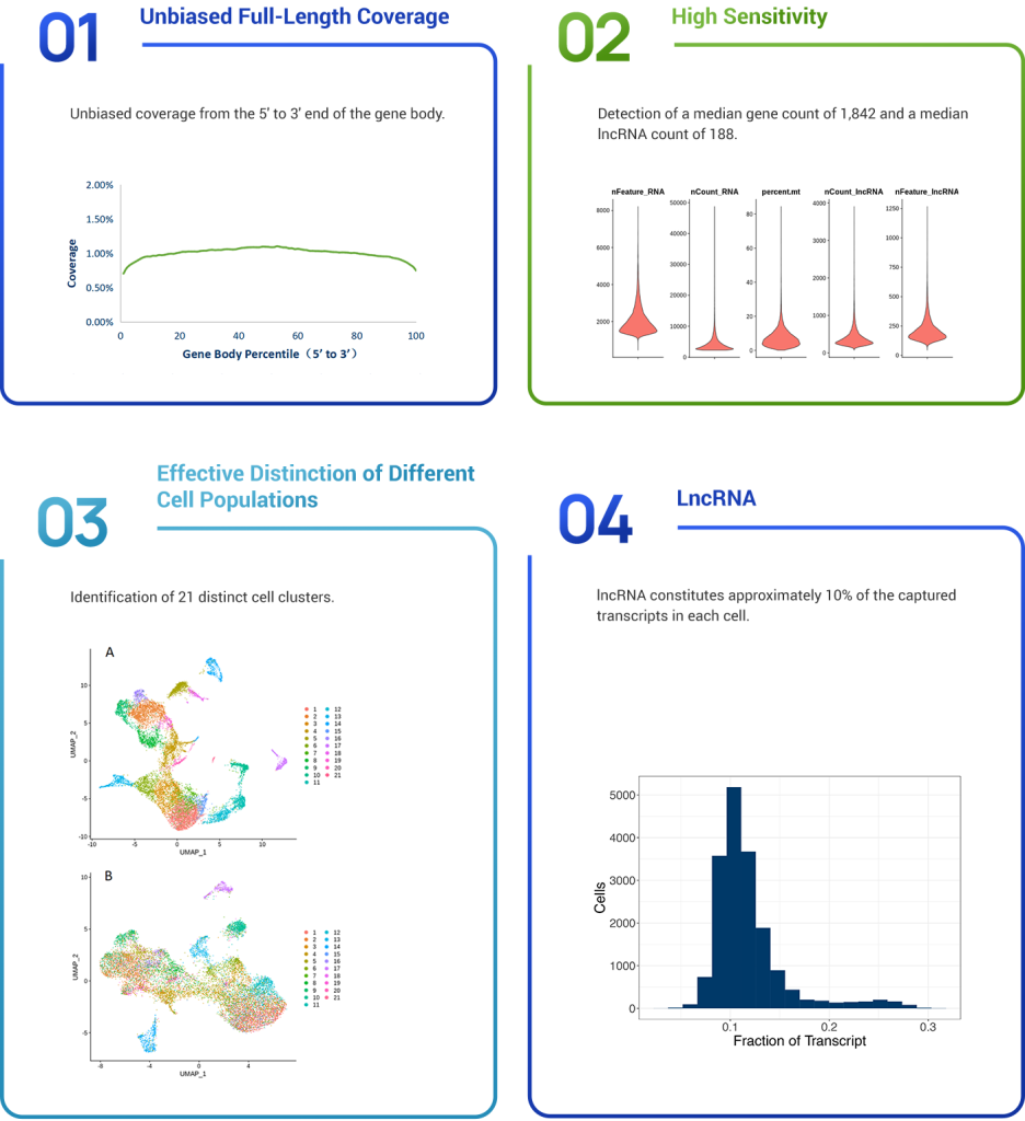 Single-Cell Transcriptome for FFPE Samples - M20 Genomics