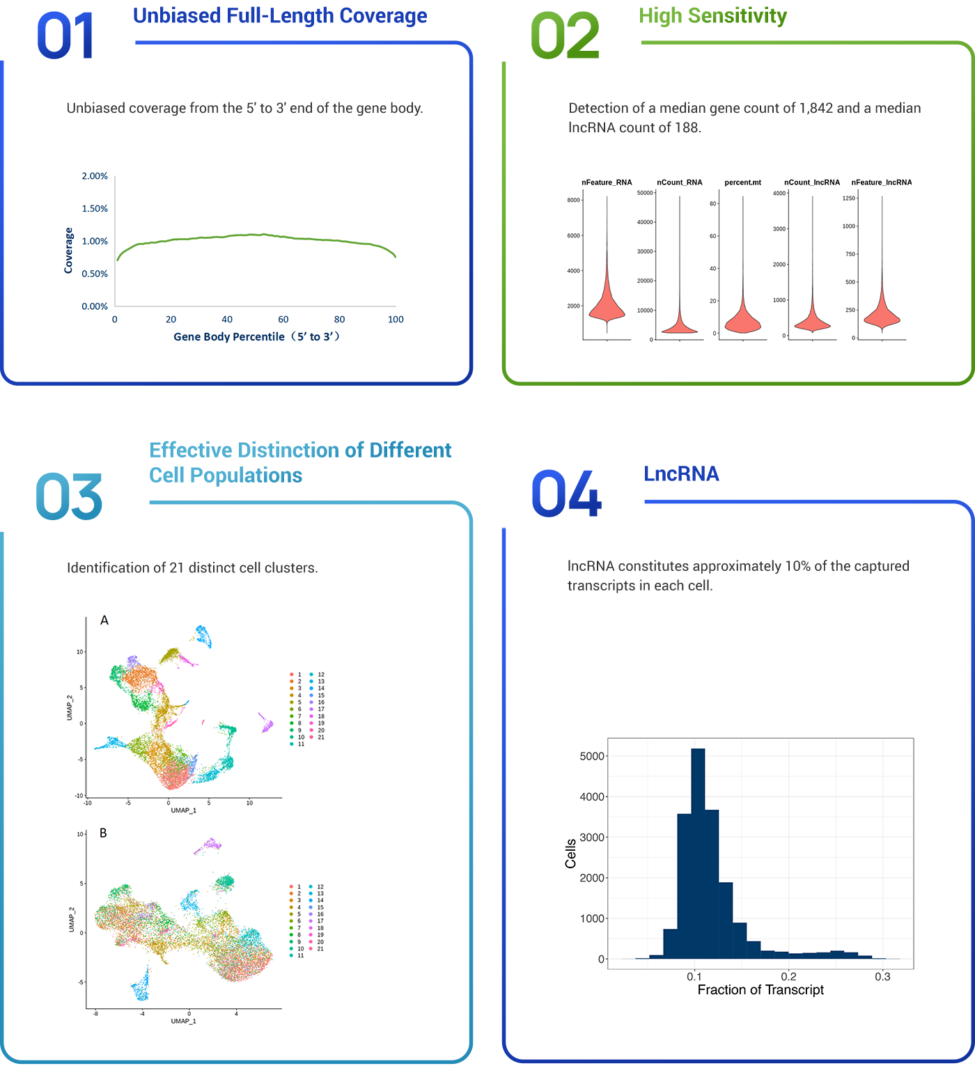 Single-Cell Transcriptome for FFPE Samples - M20 Genomics